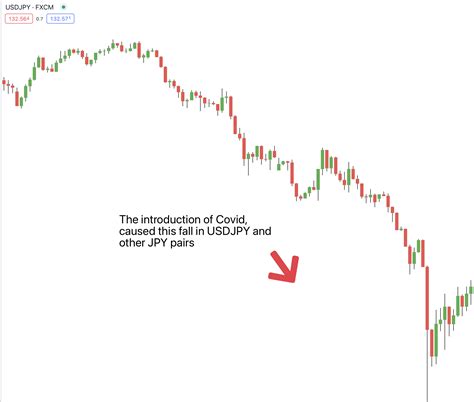 Fundamental Vs Technical Analysis Which Is Better For Forex Trading