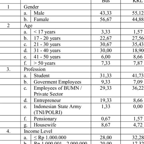 Pdf Mode Choice Analysis Using Discrete Choice Model From Transport