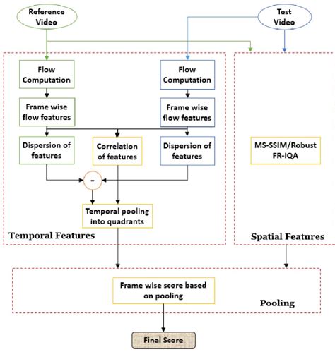 Figure 1 From An Optical Flow Based No Reference Video Quality Assessment Algorithm Semantic
