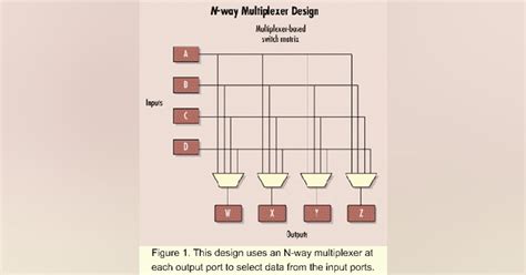 Selection Of Proper Switch Fabric Tied To Ultimate Application Lightwave