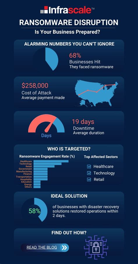 Infrascale As Managed Service Providers It Is Crucial To Stay Ahead Of These Growing Threats