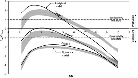 Comparison Of The Effective Vertical Displacement Ratios Predicted By Download Scientific