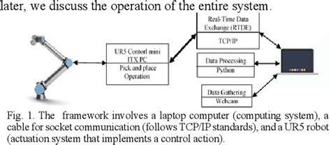 Figure 1 From Internet Of Things Based Cyber Physical System Framework For Real Time Operations