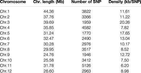 Chromosome Distribution Of Snp Loci Used For Calculating The Molecular