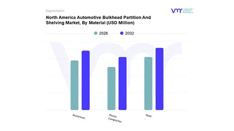 North America Automotive Bulkhead Partition And Shelving Market Size And Forecast
