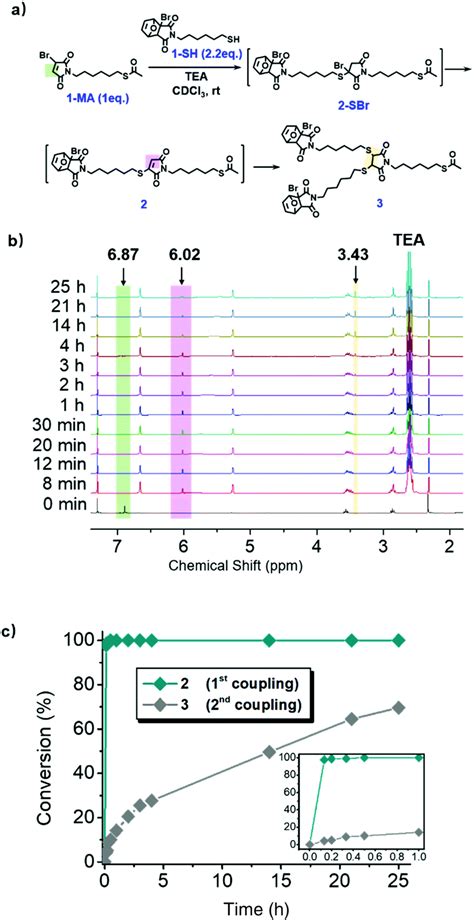 easily readable palindromic sequence defined polymers built by cascade thiol maleimide michael