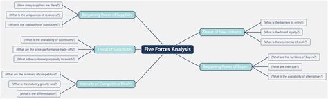Harnessing Mind Maps For Comprehensive Five Forces Analysis Go Mindmap