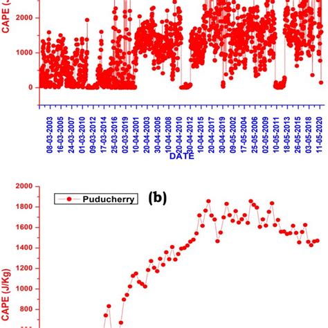 Time Series Plot Of Daily Mean A Tmax And Rh B Tmax And Pt For