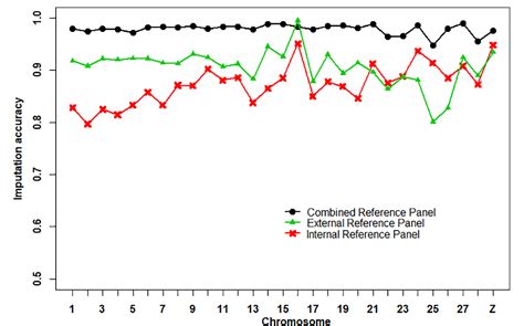 Figure 1 From Strategies For Obtaining And Pruning Imputed Whole Genome Sequence Data For