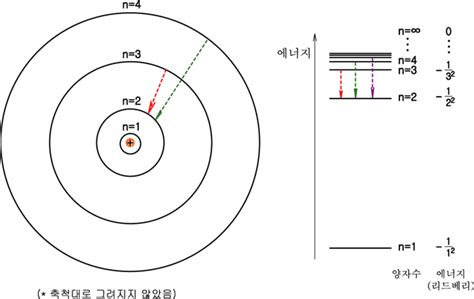 보어의 원자 모형