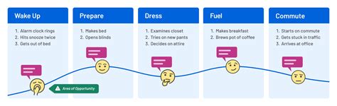 UX Discovery User Journey Map Vs User Flow Vs Task Flow
