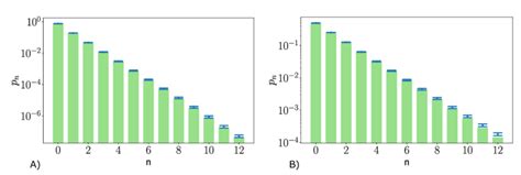 Photon Number Distributions Of The Experimentally Generated Optical