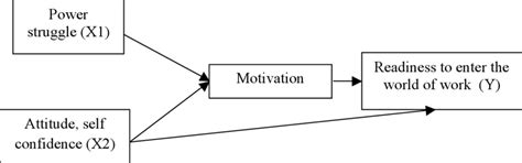 Structural Relationships X1 X2 And X3 On Y Download Scientific Diagram