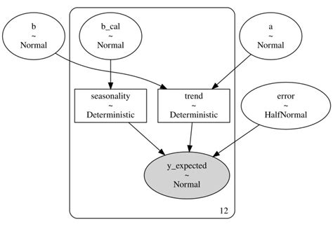 How To Structure Hierarchical Linear Regression With Multiple Time Series Questions Pymc