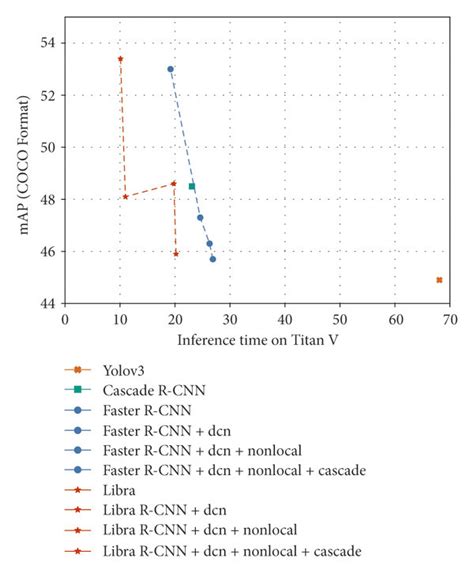 Visualization Between Inference Time And Mapbest It Shows That The