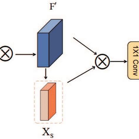 General Structure Of The Csm Module Which Consists Of Two Sub Modules