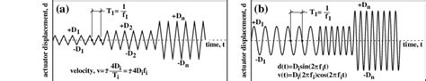 Displacement Loading Waveforms A Triangular B Sinusoidal