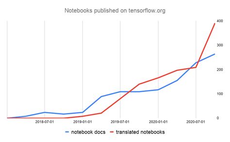 How Tensorflow Docs Uses Jupyter Notebooks — The Tensorflow Blog