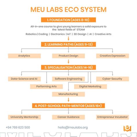 Meu Labs On Linkedin Futureproofeducation Moderneducation