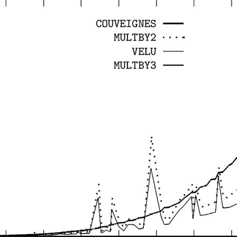 Time Needed To Compute Isogenies Of Degree In F 2 10 Download Scientific Diagram