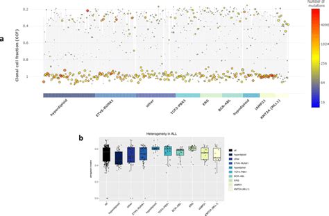 Clonal Architecture And Evolution Variant Cancer Cell Fractions Ccf