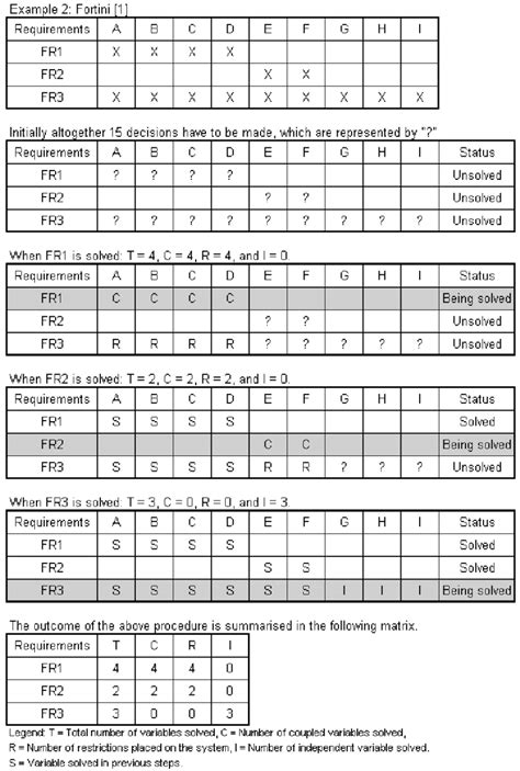 Steps Involved In Finding An Optimum Solution Order For A Group Of