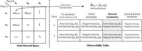 Figure 1 From Optimal Cooperative Multiplayer Learning Bandits With