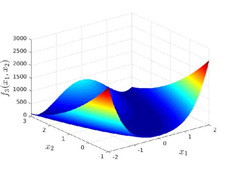 Rosenbrocks Function F 3 Download Scientific Diagram