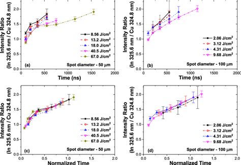 Temporal Evolution Of Intensity Ratio For A 50 And B 100 μm Spot