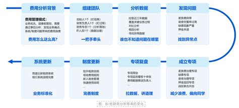 会计指标分析经营活动现金流如何分析？评估经营活动中现金的净流入量。 Finebi数据分析知识库