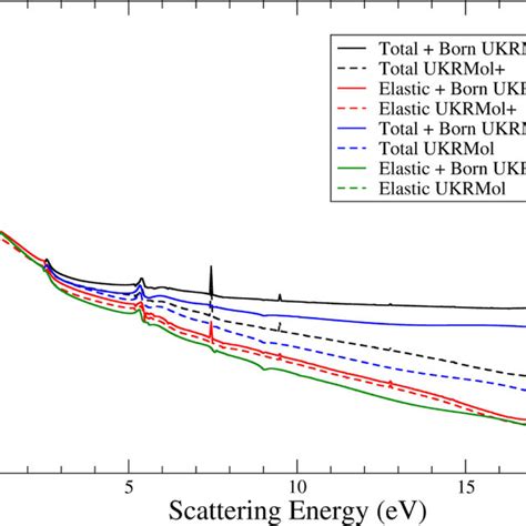 Total And Elastic Cross Sections For The Ground State Calculated Using