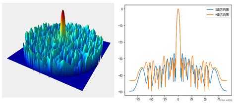 相控阵天线分析综合、设计与测试相控阵天线波束成形 遗传算法 Csdn博客