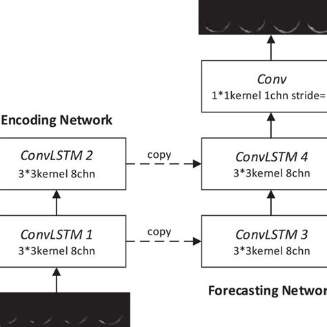 Encoding‐forecasting Convlstm Network For Aurora Evolution Prediction