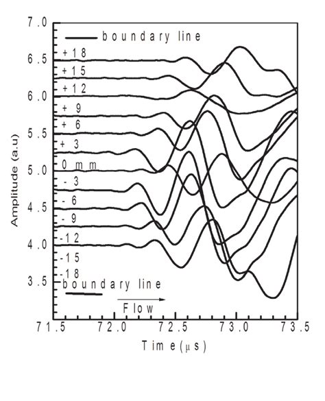 Example Of Deflection Signals Observed Through The Square Pipe As A Download Scientific Diagram