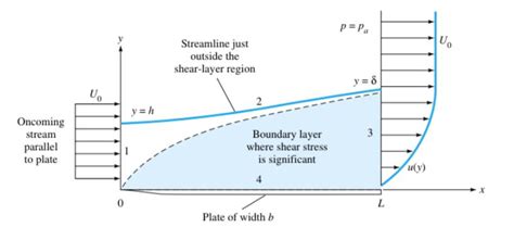 [solved] consider a boundary layer flow over a fla solutioninn