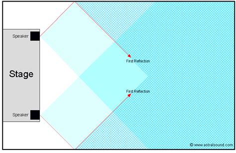 Horizontal Loudspeaker Pattern In PA Systems