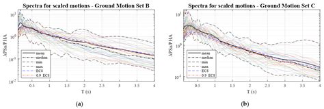 Non Proportionality Indices And Error Constraint In Modal Analysis Of