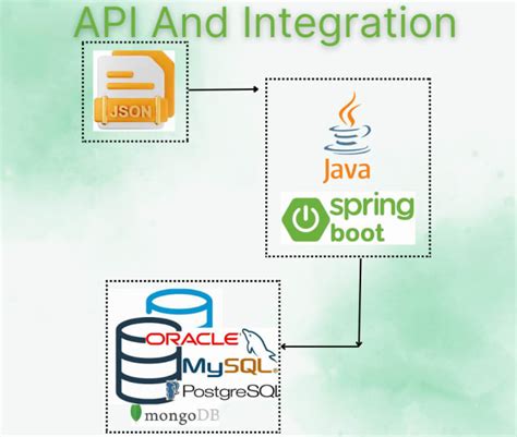 Do Api Integration With Java Spring Boot And Restful Web Service By