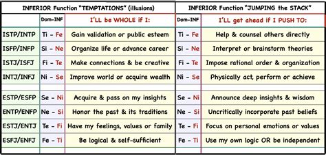 Mbti Functions Overview Heal And Grow For Acoas