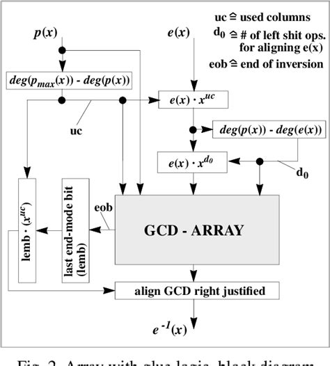 Figure 2 From Vlsi Architecture For Non Sequential Inversion Over Gf2m