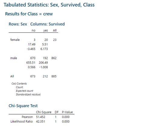 Tabulated Statistics Sex Survived Class Results