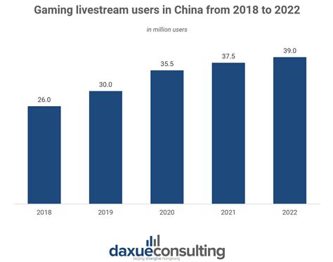 Daxue Consulting Live Streaming In China Gamers Daxue Consulting