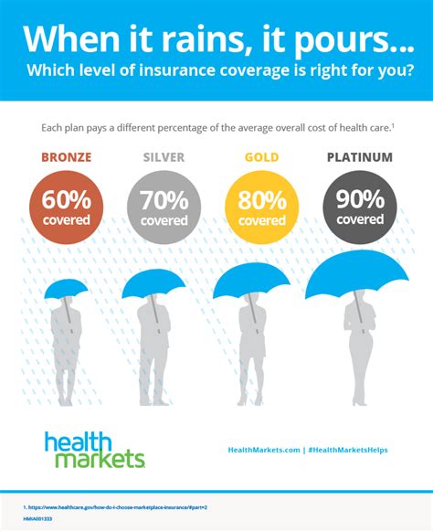 Health Insurance Hmo Plans Coverage Financial Report