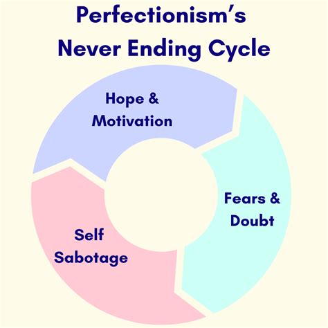 The Role Of Anxiety In Perfectionism Anxiety Perfectionism