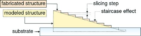 Schematic Illustration Of Staircase Effect And Resulting Structure Download Scientific Diagram