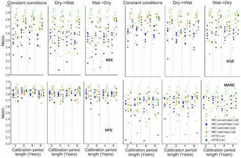 Dot Plots Of Model Performance In Calibration Cal And Validation