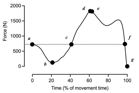 Using Force Displacement And Force Velocity Loops To Understand Cmj Performance