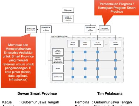 Tata Kelola Smart Province Pengembangan Kebijakan Dan Kelembagaan