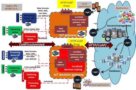 Basic Configuration Of A Multipurpose And Generic IoT Device Deployment Download Scientific
