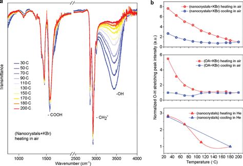 in‐situ ftir characterization reveals the coordination role of water